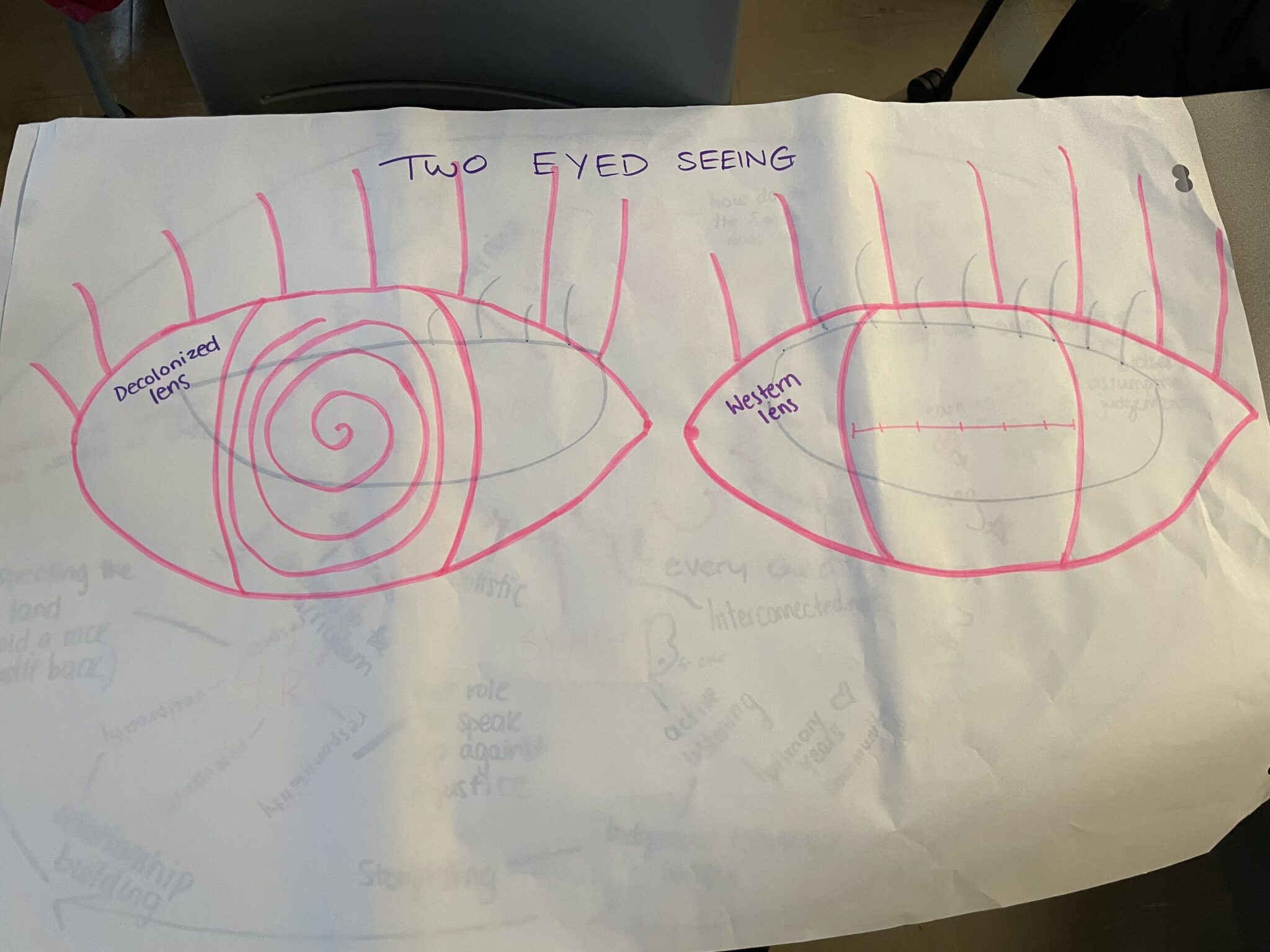 Two-Eyed Seeing As a Way to Reclaim Land: – Inquiry Group Three